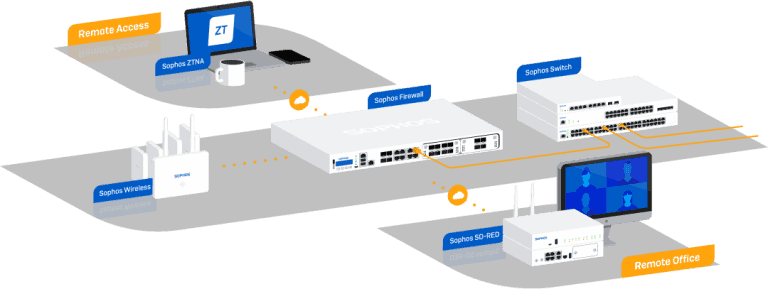 Sophos Firewall • Sophos Güvenlik Duvarı
